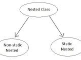 Nested Classes In Java Core Java Tutorial Scanftree
