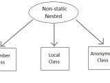 Nested Classes In Java Core Java Tutorial Scanftree