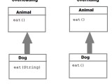 Method Overriding In Java Core Java Tutorial Scanftree