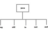 Packages And Import Statement In Java Core Java Tutorial Scanftree