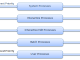Multi Queue Scheduling