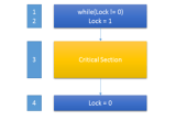 Inter Process Synchronization