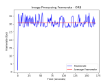 Real Time Stereo Visual Odometry
