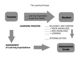Learning Process