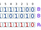 Bitwise Logical Operations