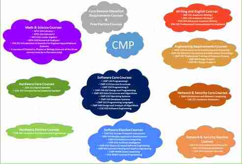 10 Professional Courses For Computer Science