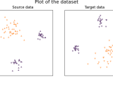 Subspace Method Example On Subspace Shift Dataset Skada Scikit