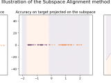 Subspace Method Example On Subspace Shift Dataset Skada Scikit