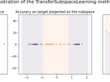 Subspace Method Example On Subspace Shift Dataset Skada Scikit