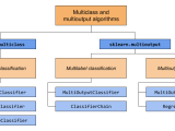1 12 Multiclass And Multioutput Algorithms Scikit Learn 1 8 Dev0