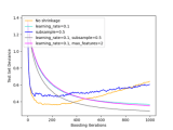 Gradient Boosting Regularization Scikit Learn