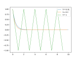 Numerical Stability Of The Forward Euler Method
