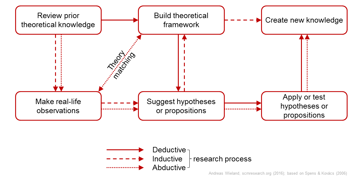Deductive Inductive And Abductive Research In Scm Supply Chain