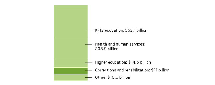California has one of the most expensive prison systems in the world ...