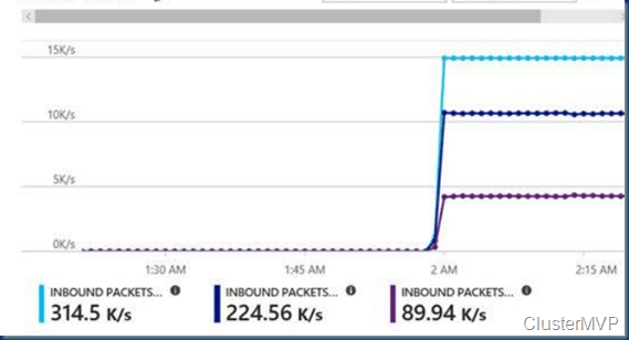 How to Protect your #Azure resources from Distributed Denial of Service ...
