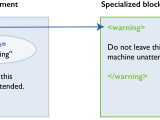 Dita Specialization Extensibility And Standards Compliance Scriptorium