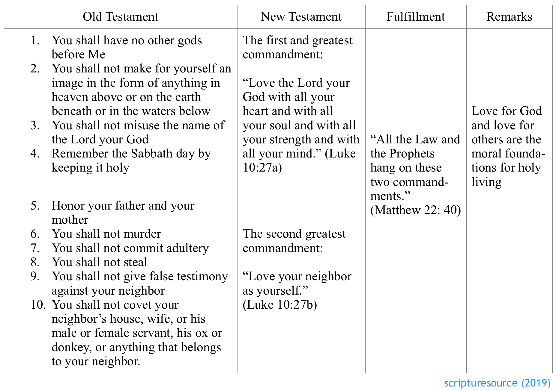 The Ten Commandments – ScriptureSource