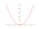 Plot A Function Y F X In Python W Matplotlib