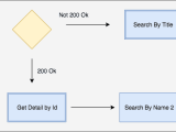 Api Testing Using Postman Conditional Workflows