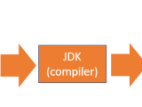 Sde How Java Works
