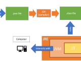 Sde How Java Works
