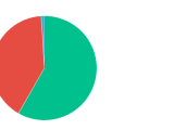 Pie Chart Gooddata Ui