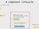 Understanding React Lifecycle Methods Sebhastian
