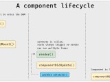 Understanding React Lifecycle Methods Sebhastian