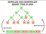 How To Serialize And Deserialize A Binary Tree In Java Sebhastian