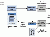 What Is Code Signing Certificate And How Does It Work