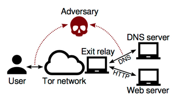 DefecTor - Deanonymizing Tor users with the analysis of DNS ...