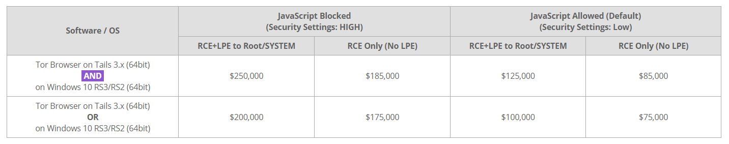 Zerodium is offers $1 Million for Tor Browser Exploits