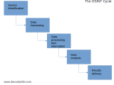 The Open Source Intelligence Osint Cycle Security Boulevard