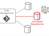How To Write A Security Pattern Source Code Management