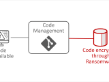 How To Write A Security Pattern Source Code Management