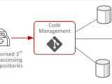 How To Write A Security Pattern Source Code Management
