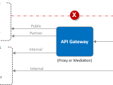 How To Write A Security Pattern Api Based Microservices