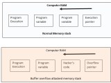 Buffer Overflow Protection Tutorial