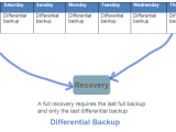 Types Of Backup Difference Between Full Incremental And Differential