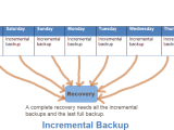 Types Of Backup Difference Between Full Incremental And Differential