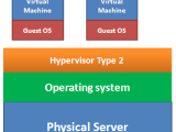 Types Of Virtualization Technology Advantages Vs Disadvantages