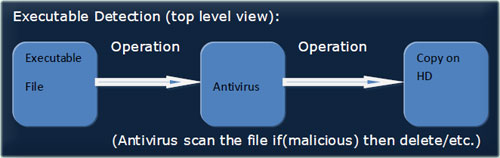 Bypassing Anti-virus using Code Injection Technique | $3curityEdge