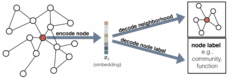 Graph Embeddings in Neo4j with GraphSAGE - Sefik Ilkin Serengil