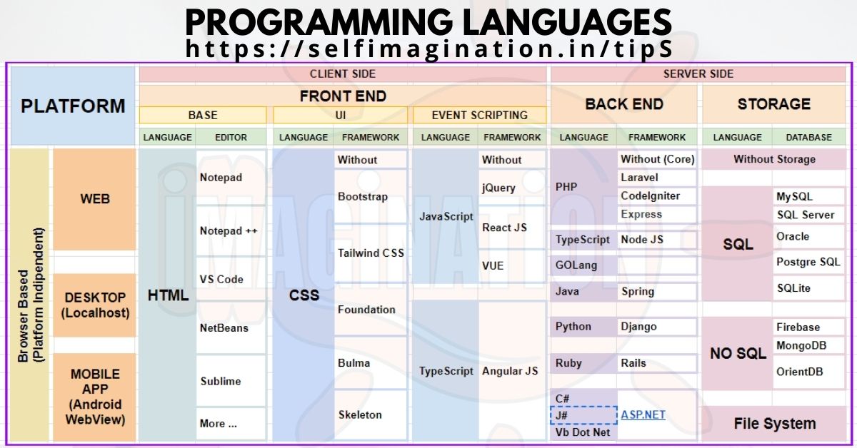Web Programming Language