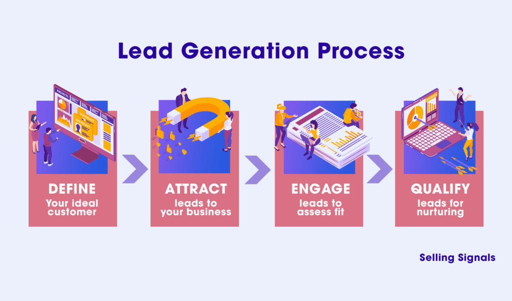 Lead Generation Process: Inbound, Outbound & More | Selling Signals