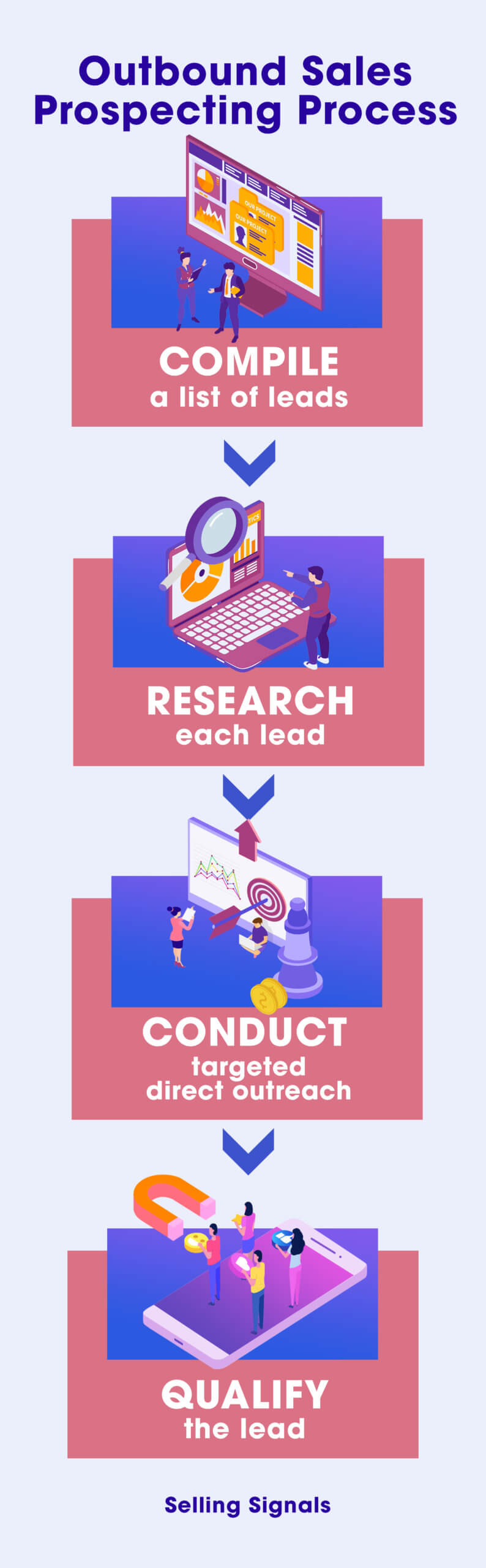 Lead Generation Process: Inbound, Outbound & More | Selling Signals