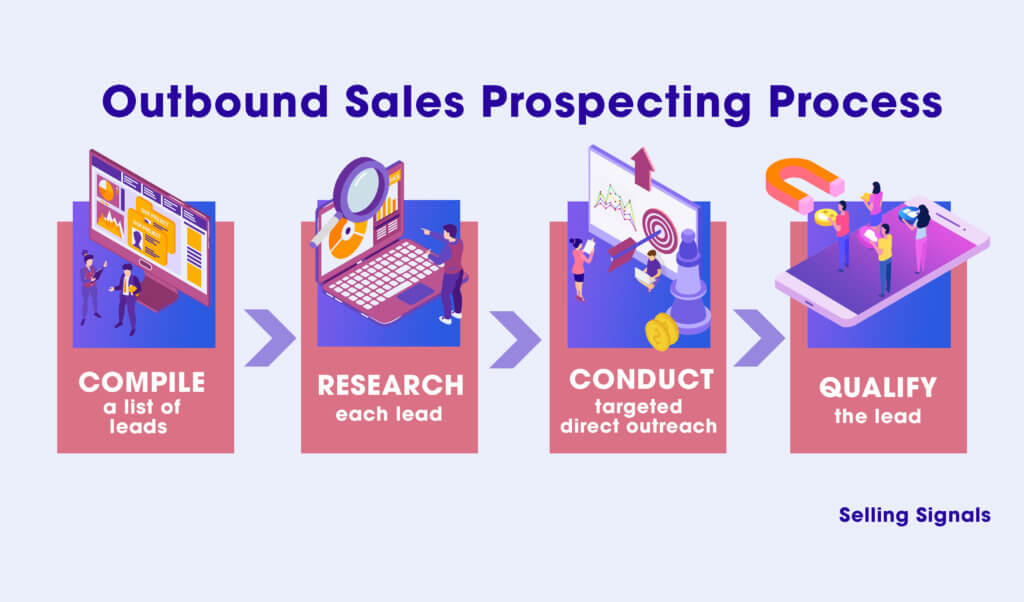 Lead Generation Process: Inbound, Outbound & More | Selling Signals