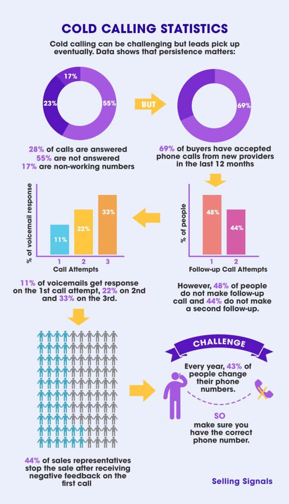 Top 60 Cold Calling Statistics for Prospecting Success 2022