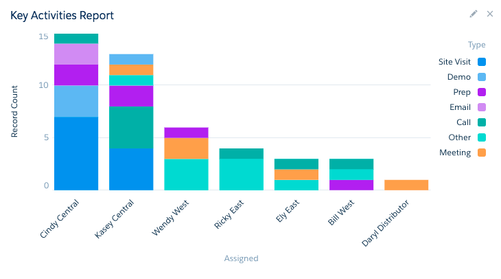 CRM Reporting: Essential Types & How to Create Them