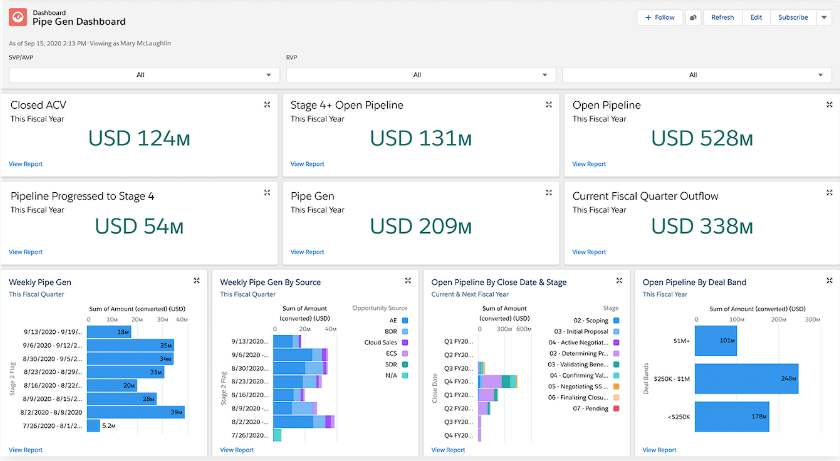 CRM Dashboard: How It Works + How to Create & Use One